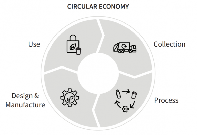 Rethinking the Premise: A Circular Economy - Domini